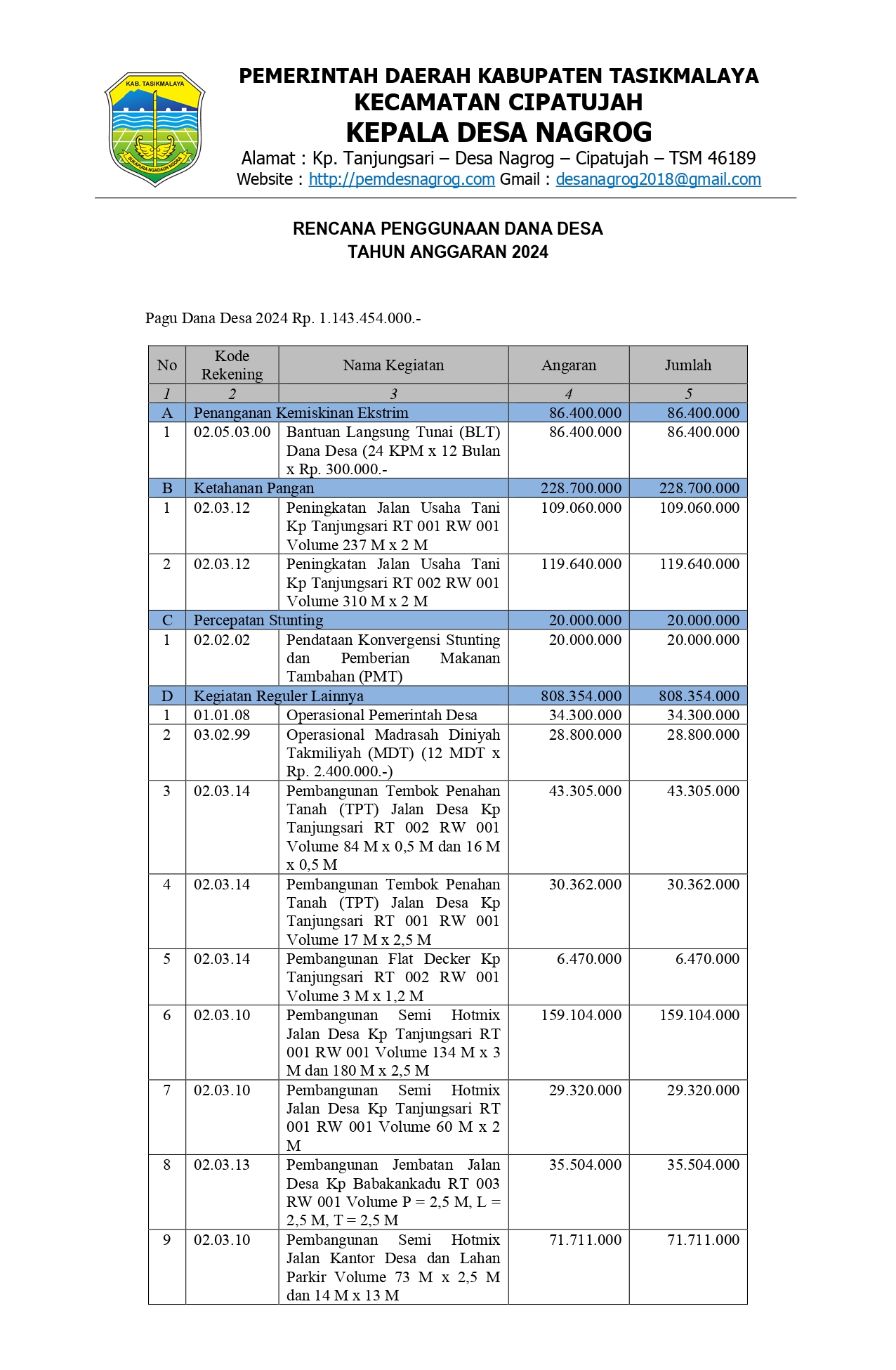 RENCANA PENGGUNAAN DANA DESA TAHUN 2024 – Pemdes Nagrog